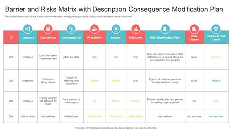 Barrier And Risks Matrix With Description Consequence Modification Plan