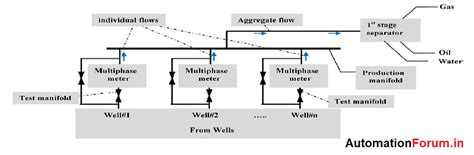 Multiphase Flow Meter Flow Measurement Industrial Automation PLC Programming Scada Pid
