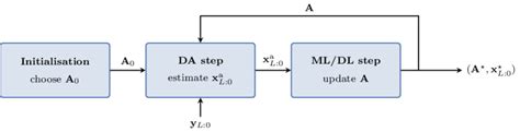 5 Estimation Of Both Model And State Trajectory Using Coordinate