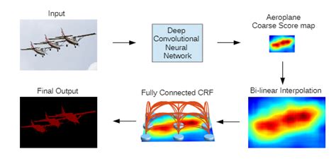 deep lab series semantic segmentation model
