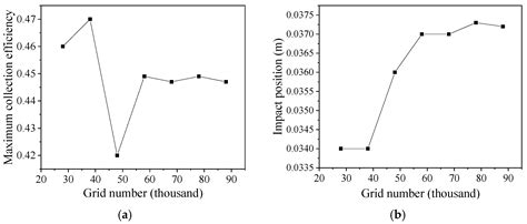 Aerospace Free Full Text Droplet Collection Efficiency Regularity Of Naca0012 Airfoil Based