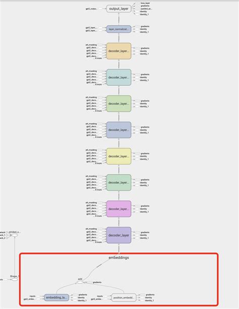 Gpt 2模型在tensorflow 20中的实现与应用 懂ai