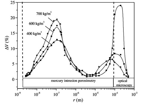 Differential Size Distribution Of Pores Download Scientific Diagram