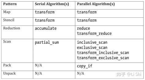 《数据并行c》笔记(五):常见并行模式 知乎 《数据并行c》笔记(五):常见并行模式 知乎