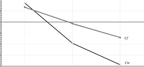 Mean Couple Stereotyping Congruency Indexes In The Three Types Of Power