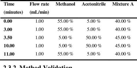 Table From HPLC Method For Determination Of Chlorhexidine In Pharmaceutical Formulations Alone