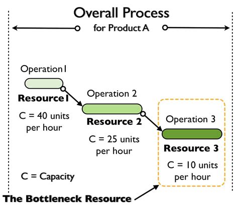 How To Best Understand Manufacturing Bottlenecks Brightwork Research