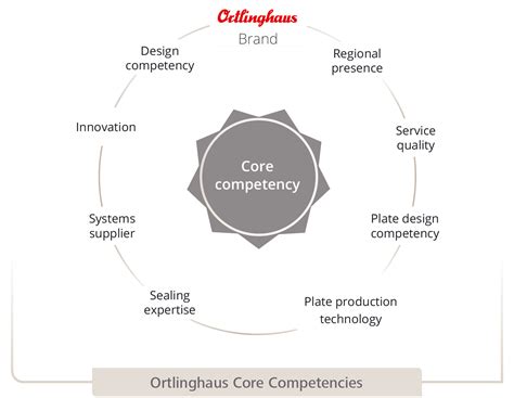 Ortlinghaus Core Competency