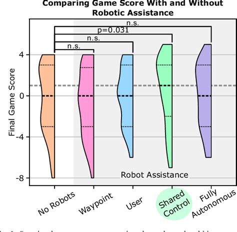 Figure 3 From Collaborative Robots Can Augment Human Cognition In