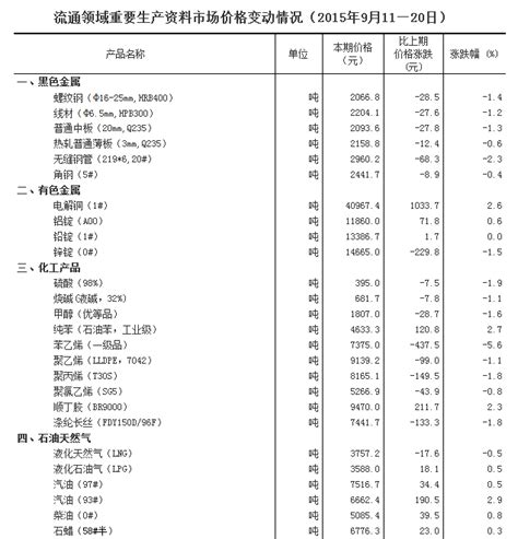 流通领域重要生产资料市场价格变动情况（2015年9月11 20日）部门新闻新闻中国政府网