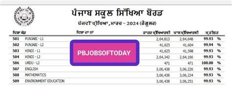 PUNJAB NEWS ONLINE PSEB 5TH RESULT 2024 SUBJECT WISE PASS PERCENTAGE DOWNLOAD HERE