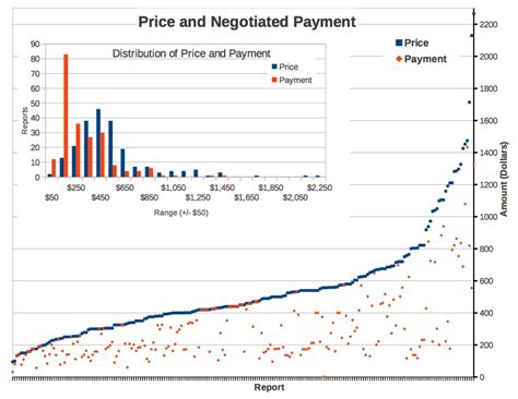 Price And Negotiated Payment For Mammogram Graph Clearhealthcosts