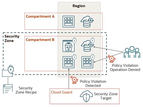 OCI Security Zones