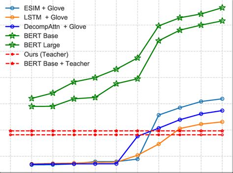 Comparison Of Current Qa Models Performance As A Function Of Number Of