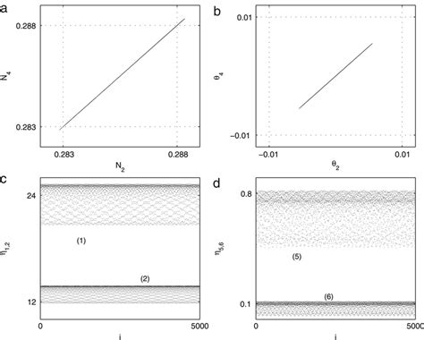 A Plot Of The Symmetric Actions N 2 Versus N 4 B Plot Of The