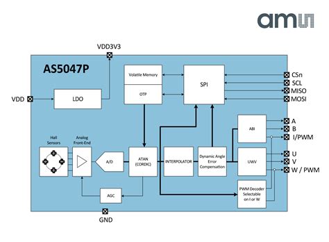 Magnetic Position Sensor Offers Alternative To Optical Encoders