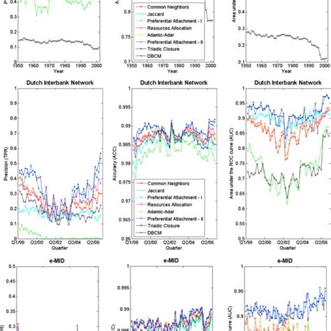 comparison of link prediction algorithms when applied to the directed