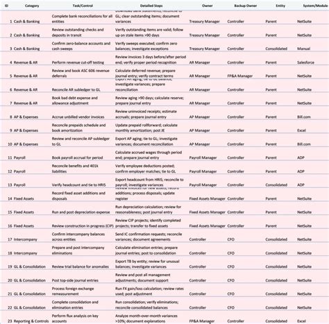 Free Balance Sheet Account Reconciliation Checklist Template