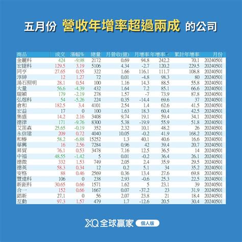 Xq全球贏家 附圖是目前公佈五月營收的公司中，營收年增率超過兩成的股票，表中也有放月增率及累計年增率，供大家參考，