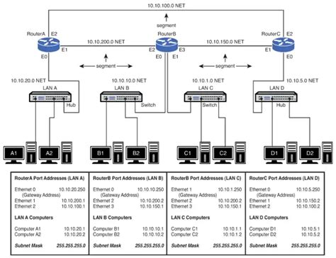 Network Infrastructure Design Planning A Campus Network