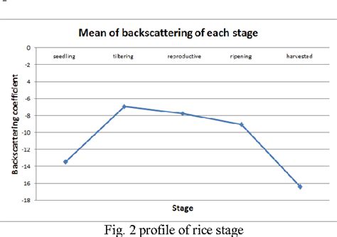 Figure 2 From Rice Phenology Estimation Using Sar Time Series Data Semantic Scholar
