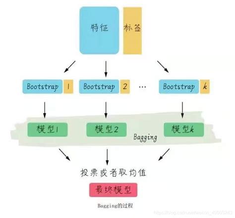 随机森林 Csdn博客