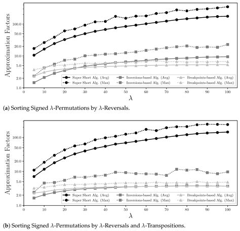 Algorithms Free Full Text Approximation Algorithms For Sorting λ