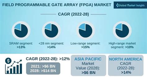 フィールドプログラマブルゲートアレイ FPGA 市場規模予測 2028