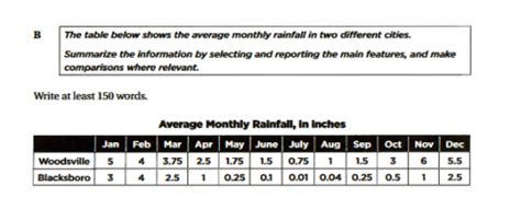 The Table Below Shows The Average Monthly Rainfall In Two Different Cities User Written Ielts