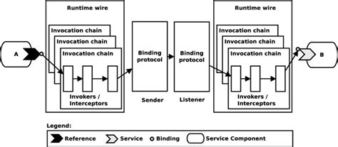 Tuscany Sca Invocation Chain Download Scientific Diagram