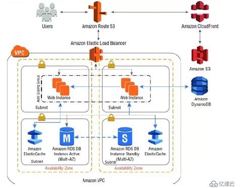 Aws 架构最佳实践概述（十一） 云计算 亿速云