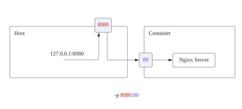 Docker 가이드 컨테이너로 서버 실행하기