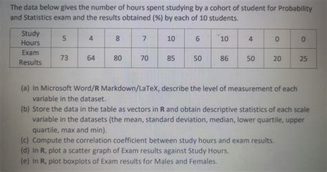 Solved The Data Below Gives The Number Of Hours Spent Chegg