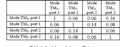 Table 1 From Stacked Reconfigurable Circular Patch Antenna For Adaptive Mimo Systems Semantic