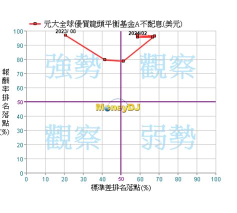 元大全球優質龍頭平衡基金a不配息美元 元大投信 趨勢軌跡 基金 Moneydj理財網