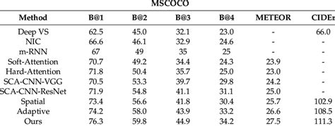 Performances Compared With The State Of The Art On Mscoco Dataset Download Scientific Diagram
