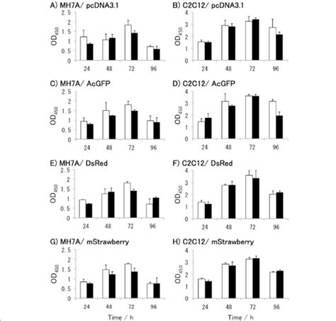 Cell Viability Of Transfected Cell Lines Cell Viability Was Measured Download Scientific