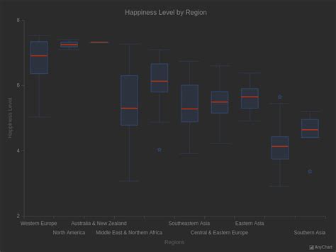 Happiness By Region With Dark Earth Theme Box Charts
