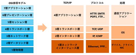 Osi参照モデルとtcpipの違いを解説 Itの学び