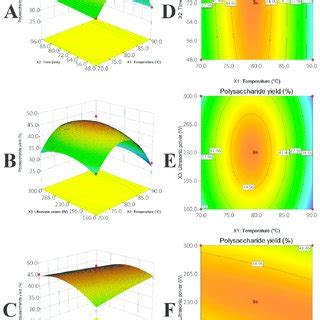 Response Surface Plot AC And Contour Plots DF Showing The Effects