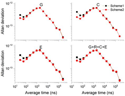 Performance Of Multi Gnss Precise Point Positioning Time And Frequency Transfer With Clock Modeling