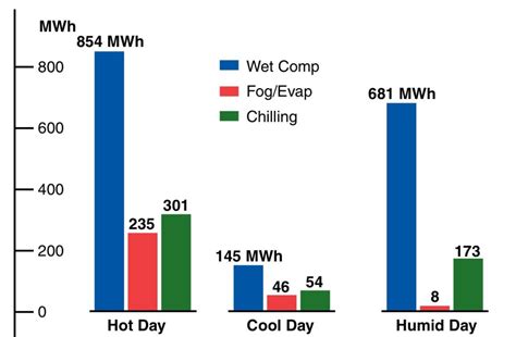 Turbine Inlet Air Cooling Systems Worth The Cost Gas Turbine World