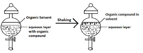 The Process Of Separation Of An Organic Compound From Its Aqueous