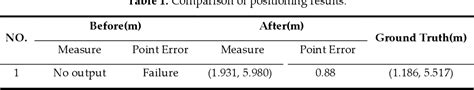 Table 1 From A Precise Indoor Visual Positioning Approach Using A Built Image Feature Database