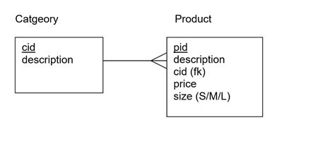 Solved Provide The Sql Statements Required To Accomplish The Chegg