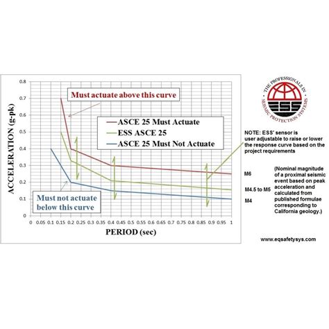 Ansi Asce Sei 25 16 Earthquake Safety Systems
