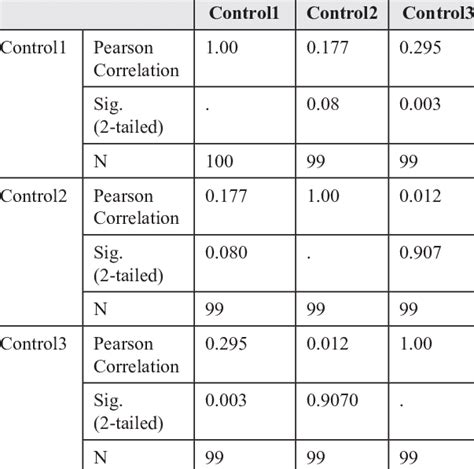 Correlation Matrix For Control Attribute Download Scientific Diagram