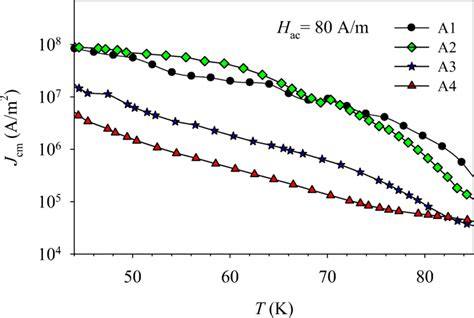 Intergranular Critical Current Density Jcm Of The Samples As A