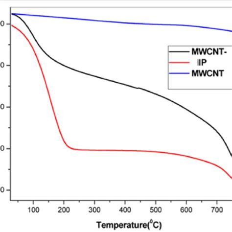 Powder X Ray Diffraction Patterns Of A Mwcnt B Mwcnt Iip And C Iip