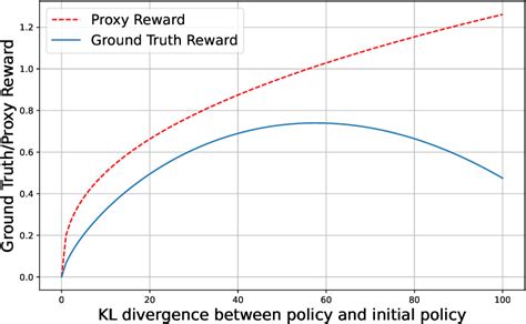 Figure 1 From Online Iterative Reinforcement Learning From Human